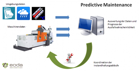 Predictive Maintenance – Vorausschauendes Instandhalten mittels ... Predictive Maintenance – Vorausschauendes Instandhalten mittels ...