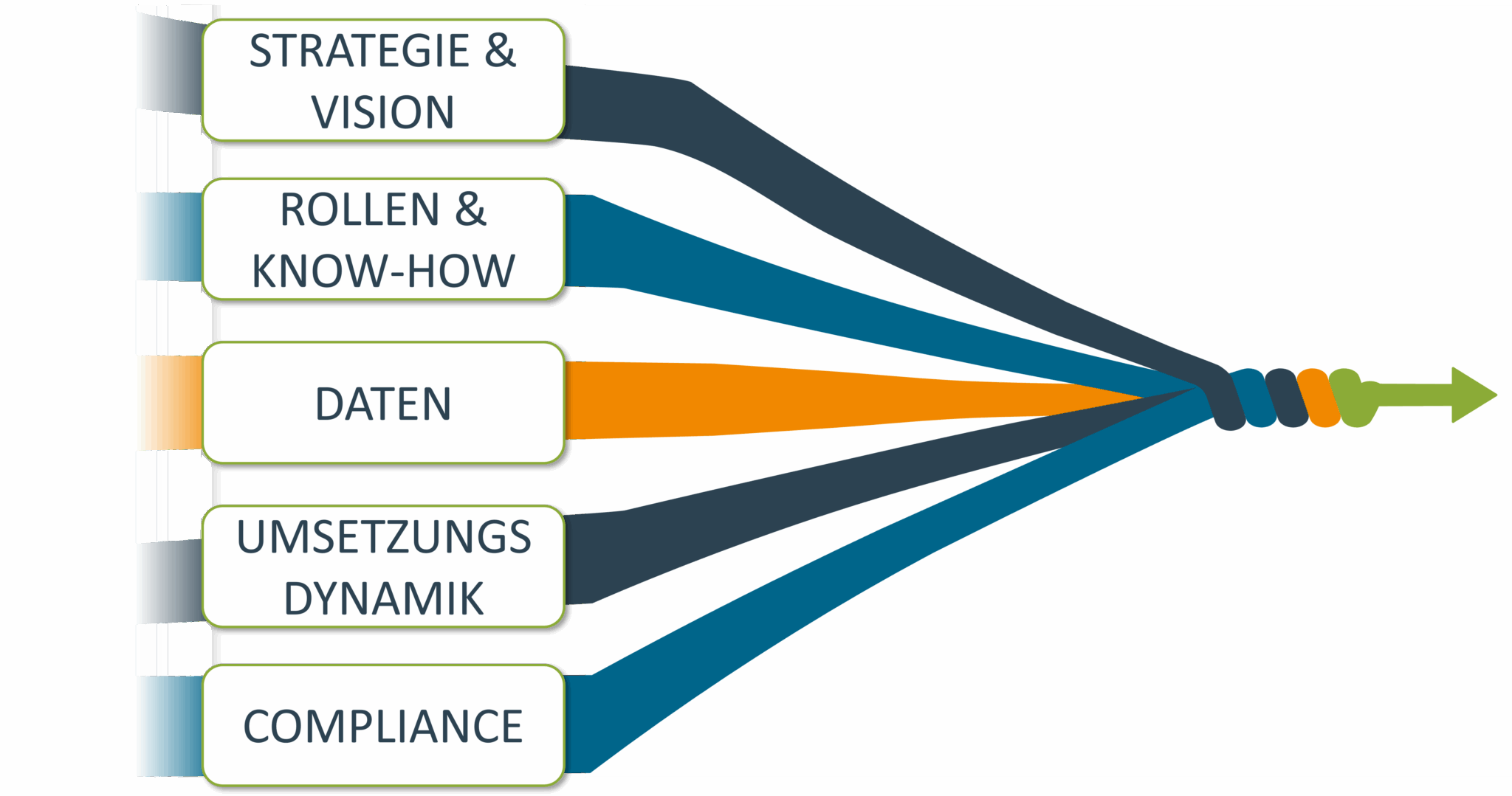 Daten- und KI-Reifegradbestimmung - eoda GmbH