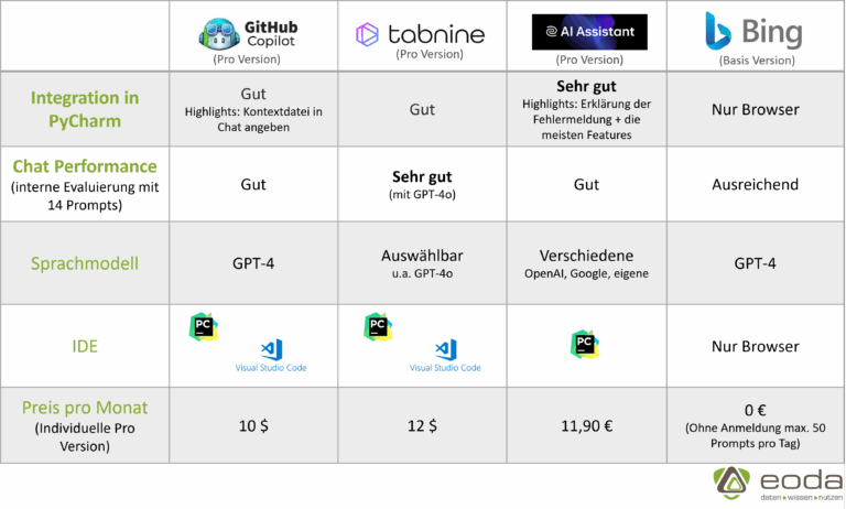 KI-Coding-Assistenten: Überblick und Vergleich - eoda GmbH